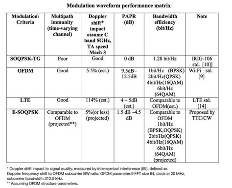 E Soqpsk Modulation Waveforms For Aeronautical Mobile Telemetry Comms Electronic Design