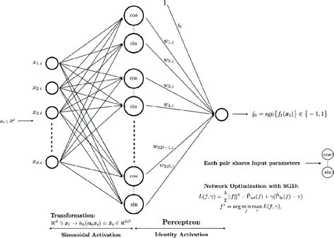 the single hidden layer feed forward neural network slfn that we use