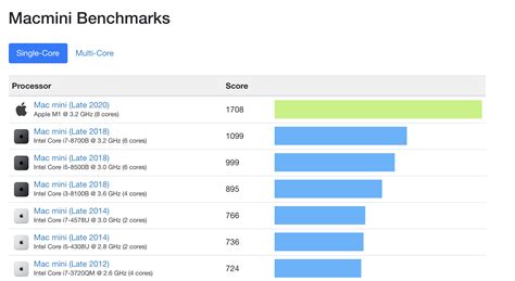 M1 Mac Mini Power Consumption And Thermals Vs Intel Models 9to5Mac