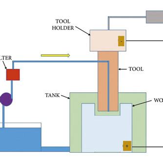 Electro Chemical Machining ECM Arrangement Download Scientific Diagram