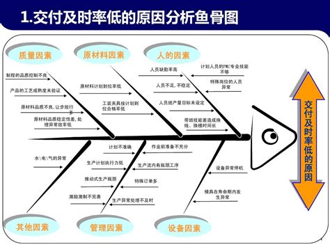 鱼骨图图参考案例 文档下载