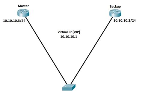 Virtual Router Redundancy Protocol Vrrp By Mert Ala Medium