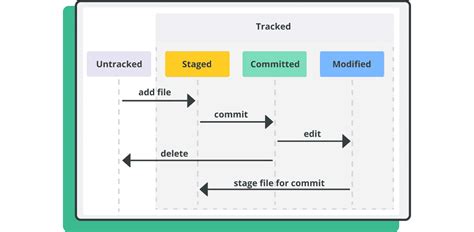git 文件的三种状态 git tutorial nulab