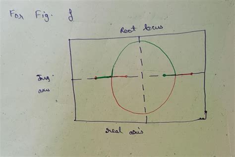 Solved Need Help With Problem Sketch Root Locus Do By Hand