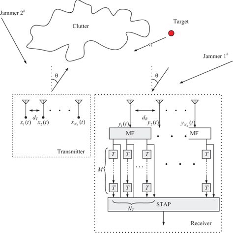 Figure 1 From Reduced Rank Stap For Mimo Radar Based On Joint Iterative