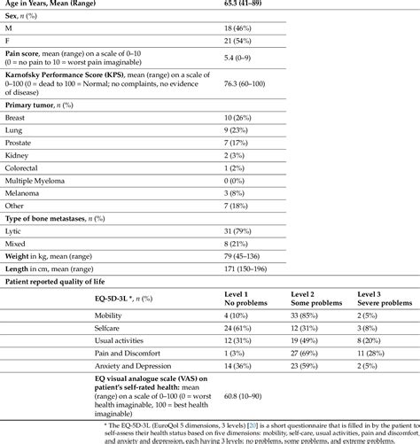Table 1 From A Patient Specific Fracture Risk Assessment Tool For Femoral Bone Metastases Using