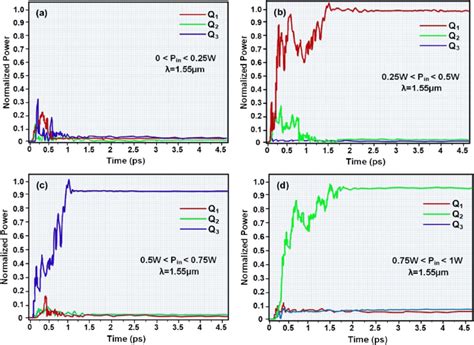 normalized output power of the structure with different optical
