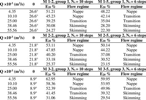 Measured Aeration Efficiency Versus Chute Angles With Normal End Sill