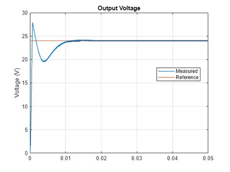 design pi controller for dc dc converter matlab and simulink