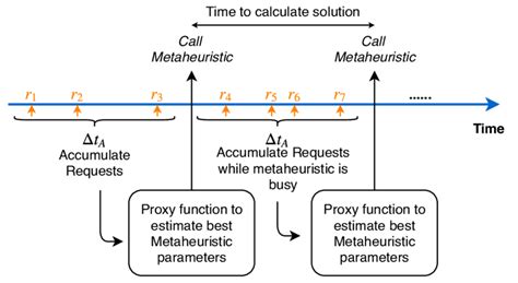 Dynamic Selection Of Metaheuristic Parameter Values Using A Proxy