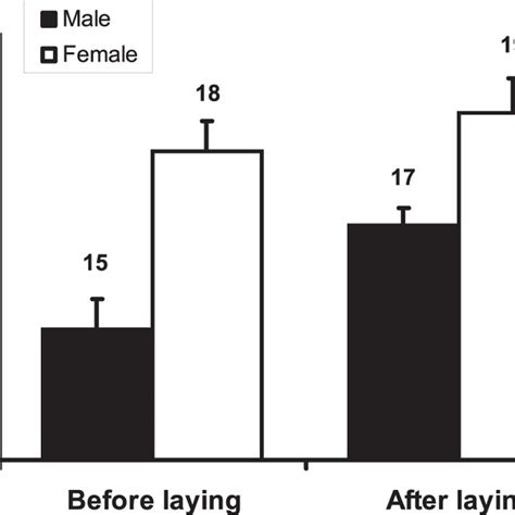 Plasma Pco Content Meanse In Relation To Sex And Breeding Stage