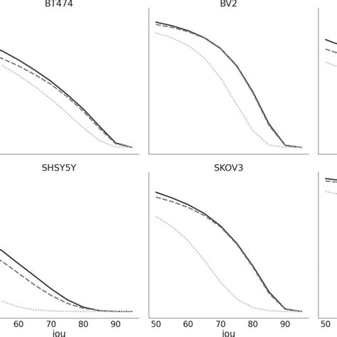 Lacss Model Accuracy Trained With Livecell Dataset Models Were Trained Download Scientific