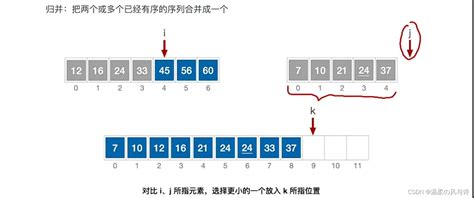深入解析各种排序算法：从基础到高级 Csdn博客