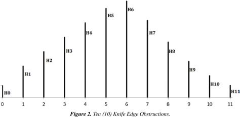 Figure From Computation Of Knife Edge Diffraction Loss Using Epstein Peterson Method