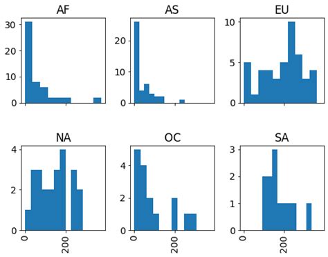 Data Visualization With Pandas And Matplotlib Data Visualization With Python