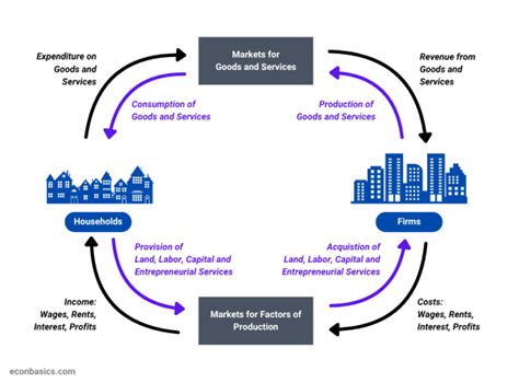 Circular Flow Econ Basics