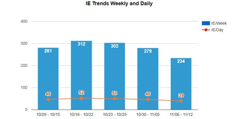 Javascript How To Add A New Y Scale In Google Chart Stack Overflow