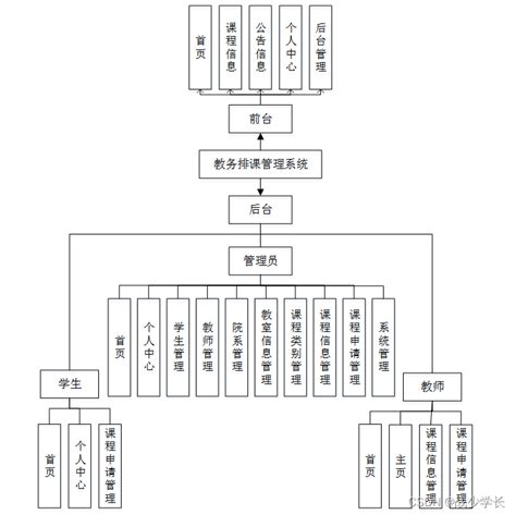附源码 Javassm教务排课管理系统（程序lwjava怎么实现排课管理 Csdn博客