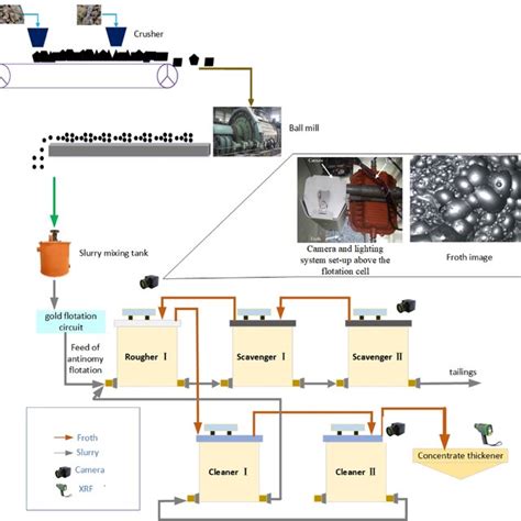 flowchart of a antimony flotation circuit in a gold antimony flotation