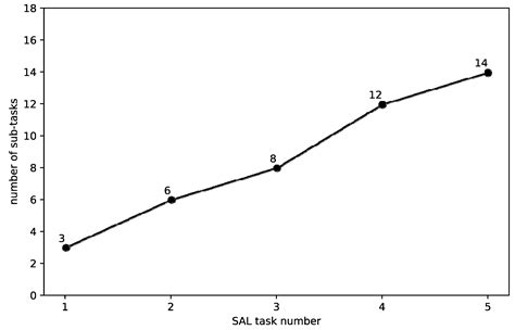 Applied Sciences Free Full Text Predicting Task Planning Ability