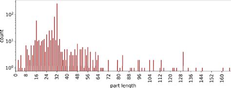 Absolute Frequencies Of Part Lengths In The Dataset On A Logarithmic Scale Download