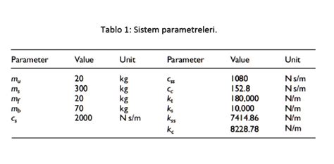 Solved The Figure Below Belongs To A Cars Biodynamic Driver Model