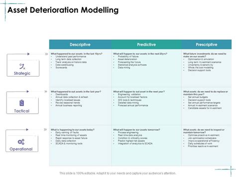 Facility Management Asset Deterioration Modelling Ppt Infographic Template Format Ideas Pdf