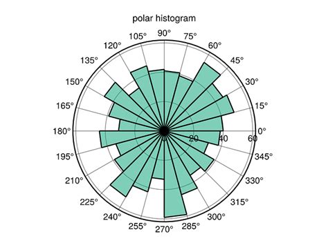 Polar Histogram Visualization Julia Programming Language