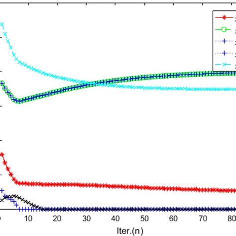 example 2 convergence of algorithm 1 with the tolerance download