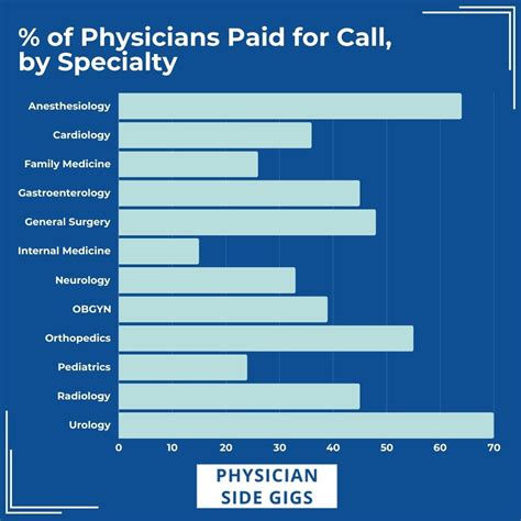 On Call Compensation And Statistics For Physicians By Specialty