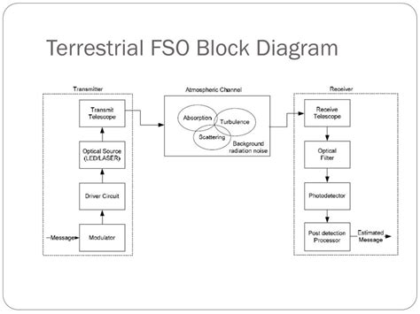 Ppt Performance Analysis Of Free Space Optical Fso Communication Using Different Coding