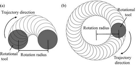 Schematic Plan View Of The Movement Of The Tool A Offsetting Rotation