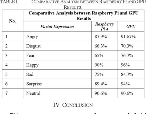 Table I From Deep Convolution Neural Network Implementation For Emotion Recognition System