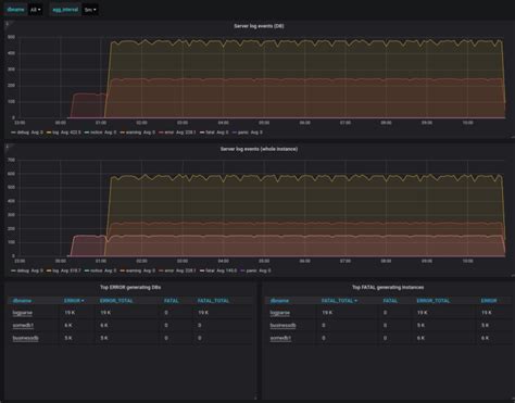 Pgwatch Postgresql Monitoring Tool