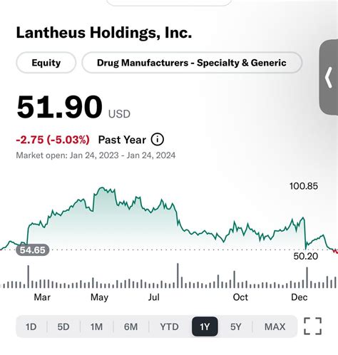 Lnth Trading Below 200 100 50 Day Moving Average Ytd Net Income Of