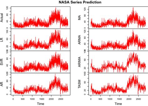 Nasa Workload Prediction Using Lr Svr Ar Ma Arma Arima And Tasm