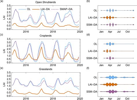 Monthly Time Series Of Lai Estimated From Ol Lai Da Ssm Da And The Download Scientific