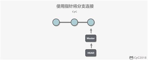 git cs notes