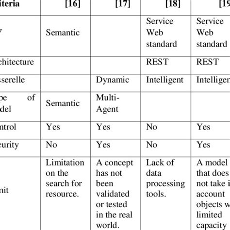 comparative table of approaches download scientific diagram