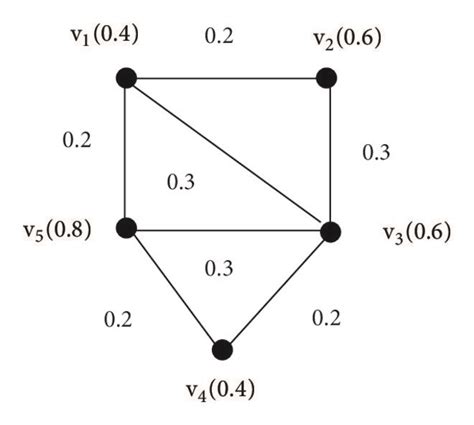 A Fuzzy Graph G With Fuzzy Vertices And Fuzzy Edges Download