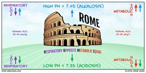 Acid Base Rome Mnemonic By Jorge Muniz Pa C