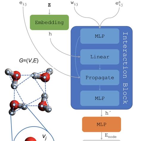 Illustration Of The Gnn Based Implementation Of Schnet Download