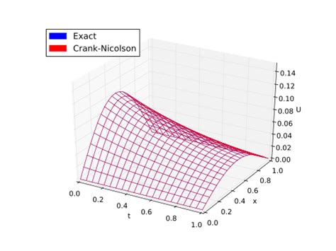 Finite Difference Method Wikipedia