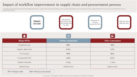 Impact Of Workflow Improvement In Supply Chain And Procurement Process Template Pdf