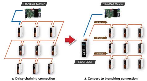 Module Bộ Chuyển đổi Bộ Lặp Giao Thức Ethercat Icp Das Tự động Hóa Iot