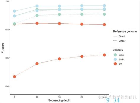 跟着nature学作图：r语言ggplot2分组折线图完整实例 知乎