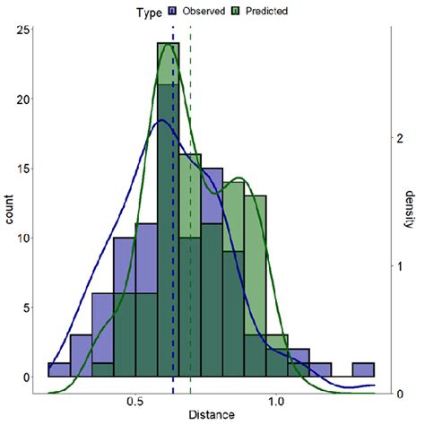 Histogram And Density Curve Of Observed Blue And Predicted Green Download Scientific