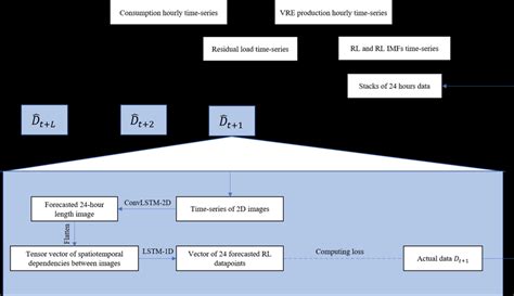 Residual Load Forecasting Framework Of Ceemdan Convlstm 2d Model