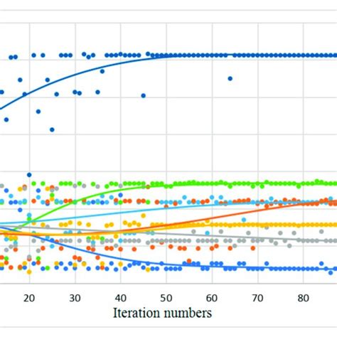 Iteration History Of Design Variables Download Scientific Diagram