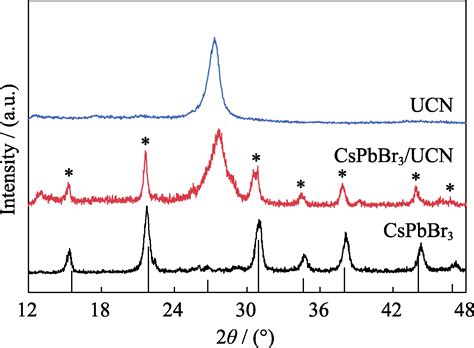 Cspbbr 3 钙钛矿量子点c 3 N 4 超薄纳米片0d2d复合材料 增强的稳定性和光催化活性